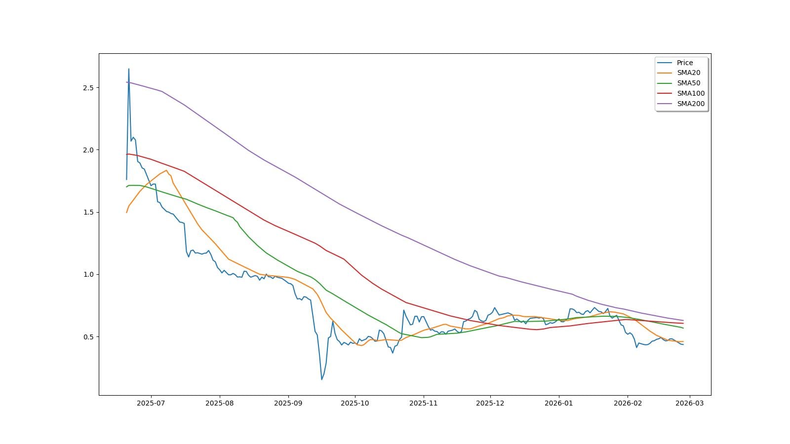 Poollotto.finance Simple Moving Averages