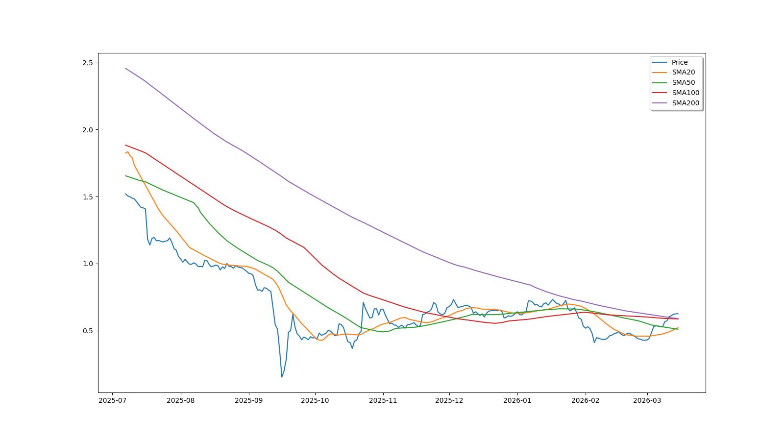 Poollotto.finance Simple Moving Averages