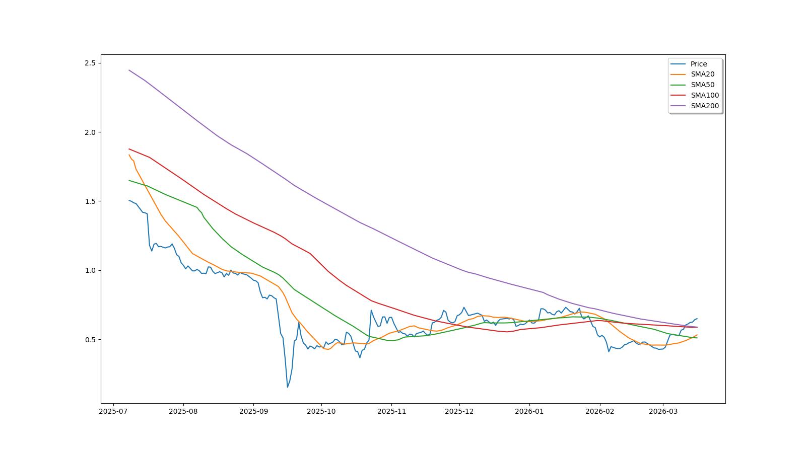 Poollotto.finance Simple Moving Averages