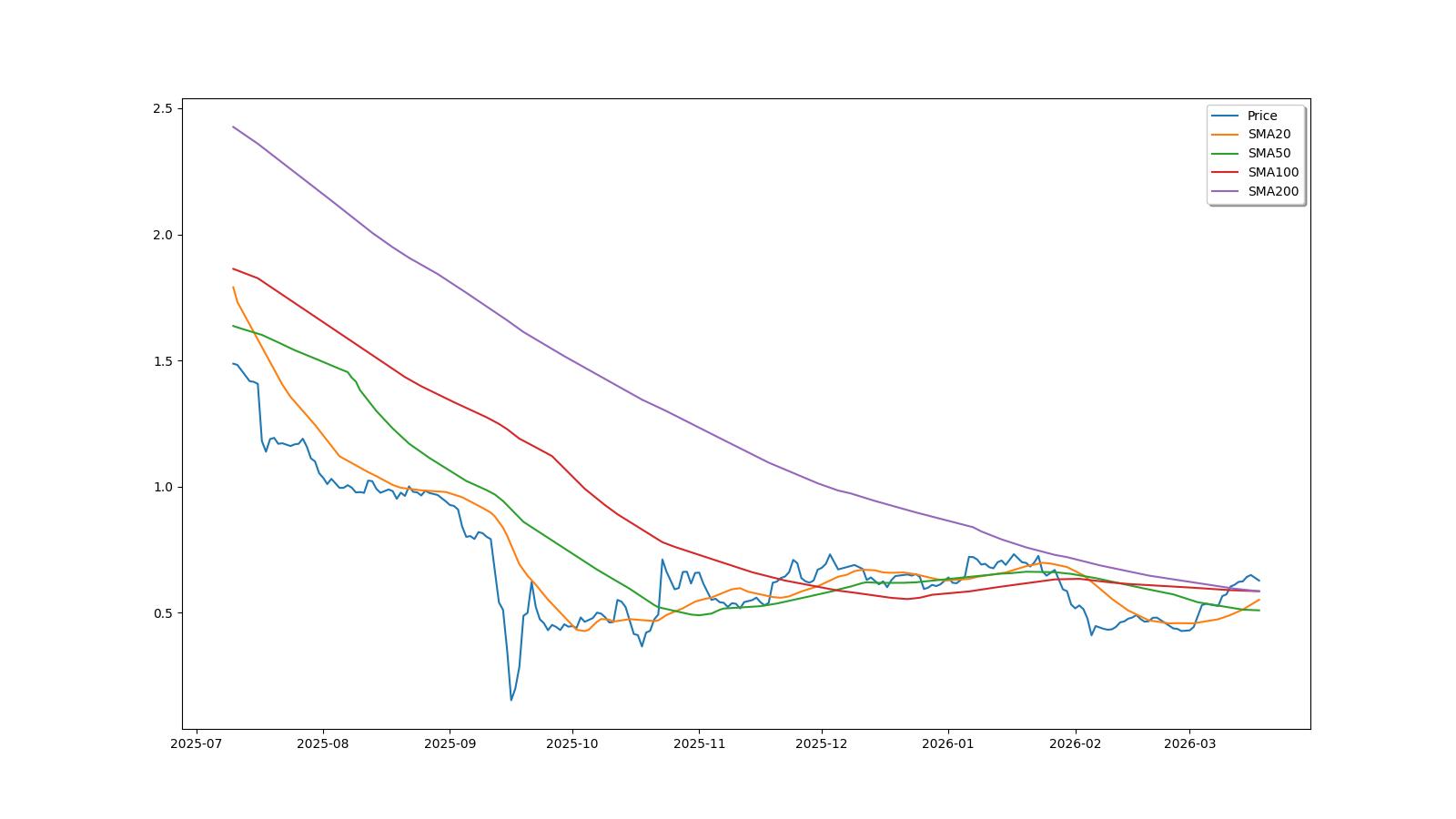 Poollotto.finance Simple Moving Averages