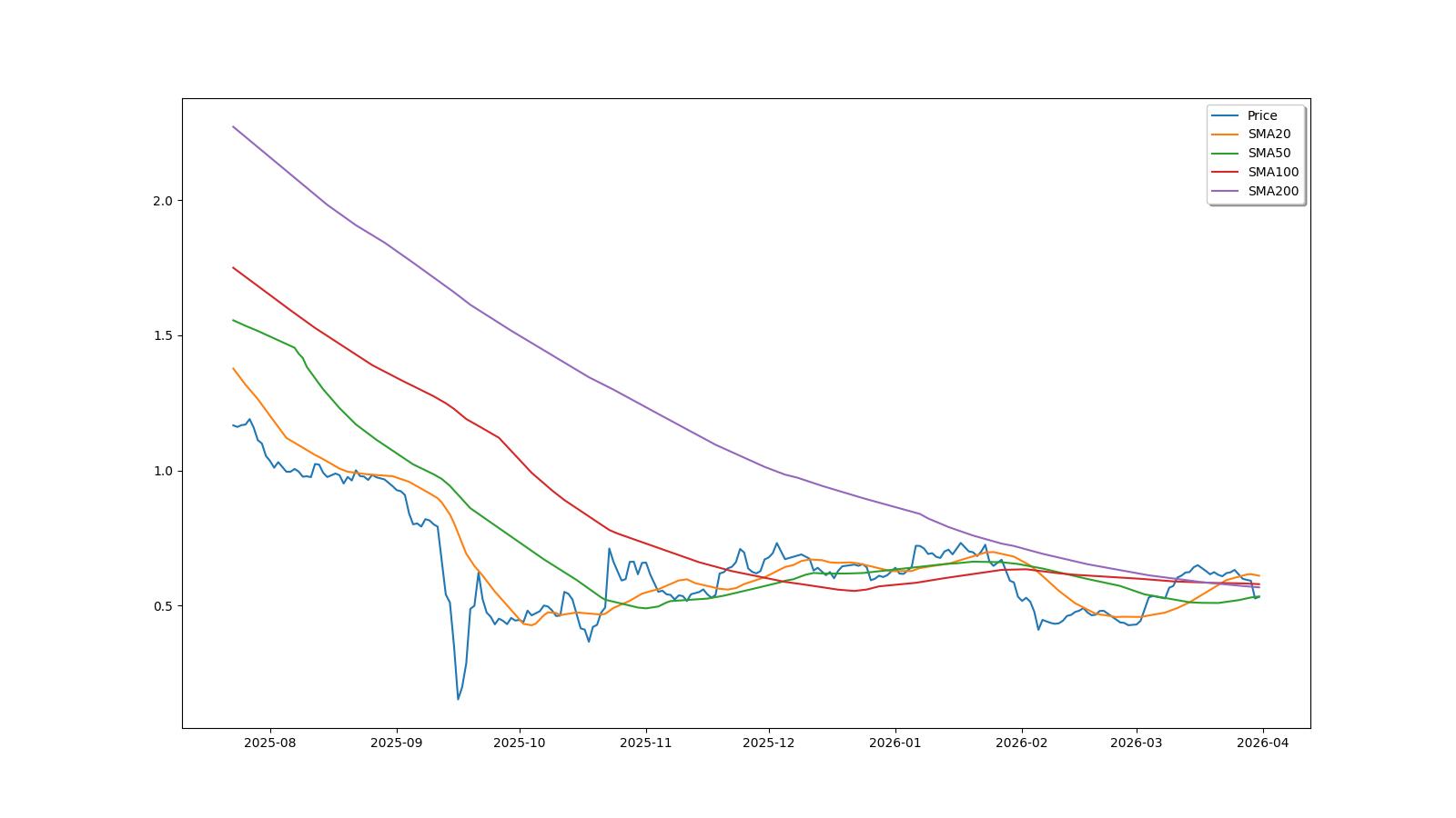 Poollotto.finance Simple Moving Averages