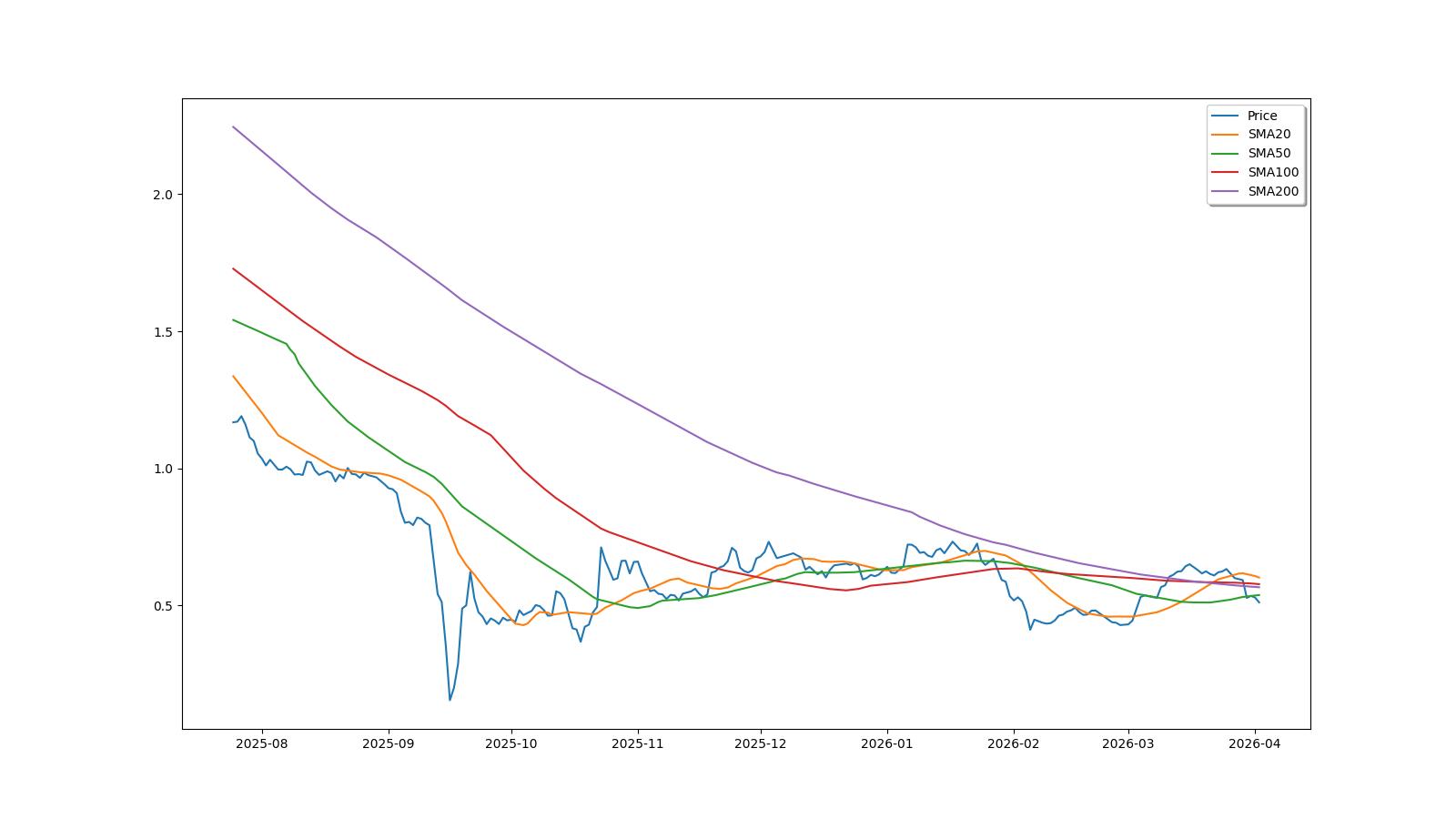 Poollotto.finance Simple Moving Averages