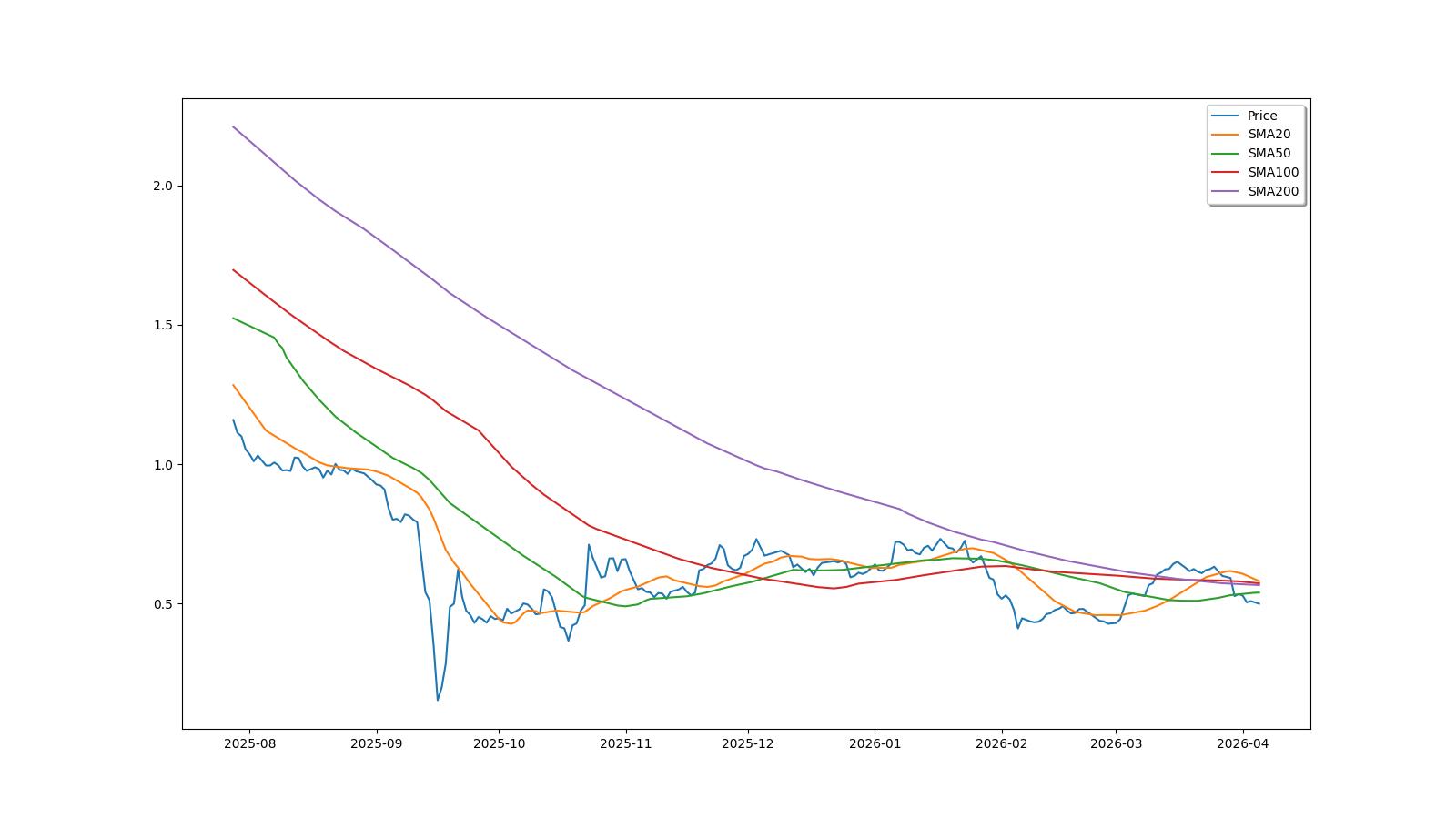 Poollotto.finance Simple Moving Averages