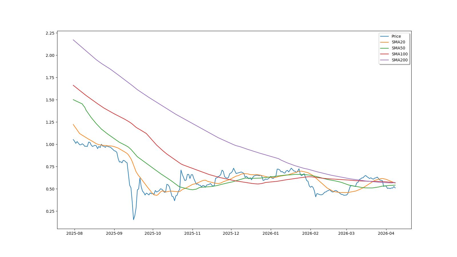 Poollotto.finance Simple Moving Averages