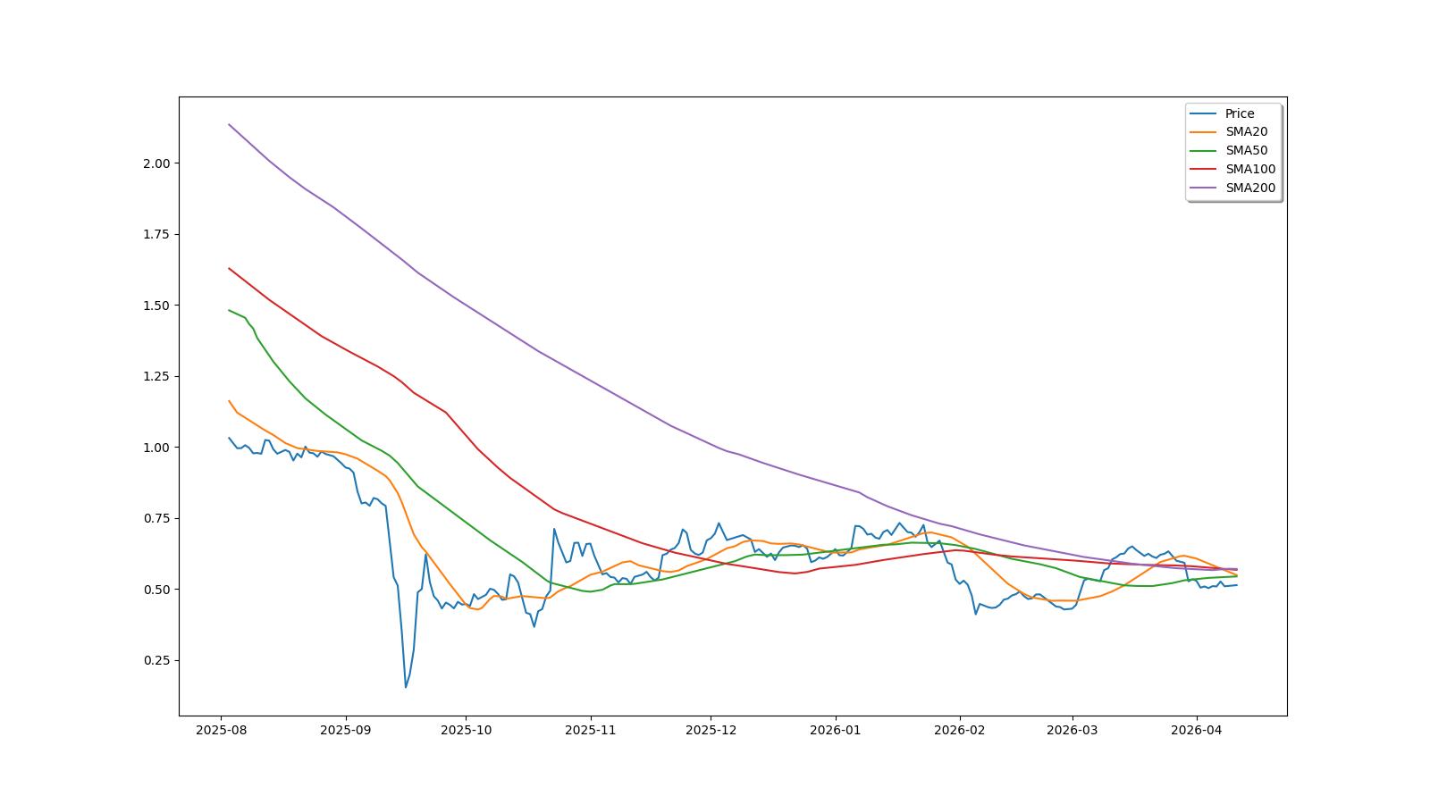 Poollotto.finance Simple Moving Averages