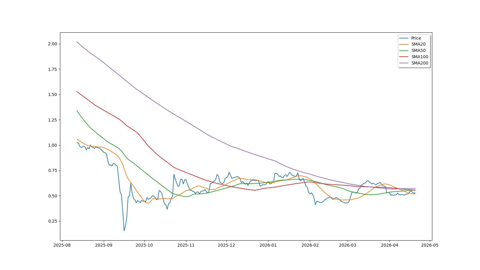Poollotto.finance Simple Moving Averages