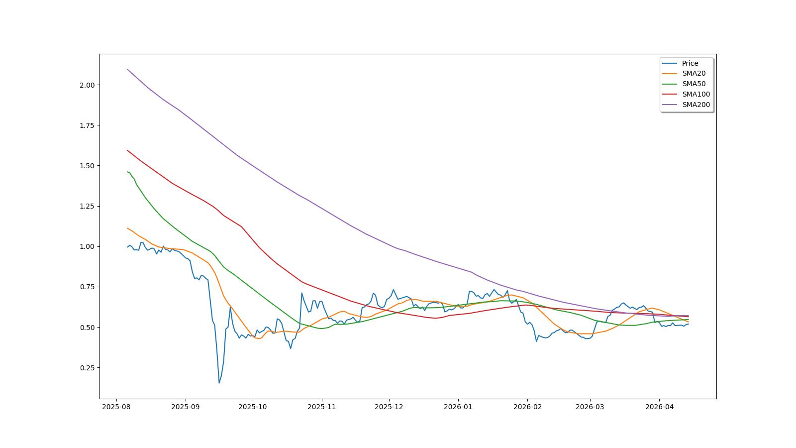 Poollotto.finance Simple Moving Averages