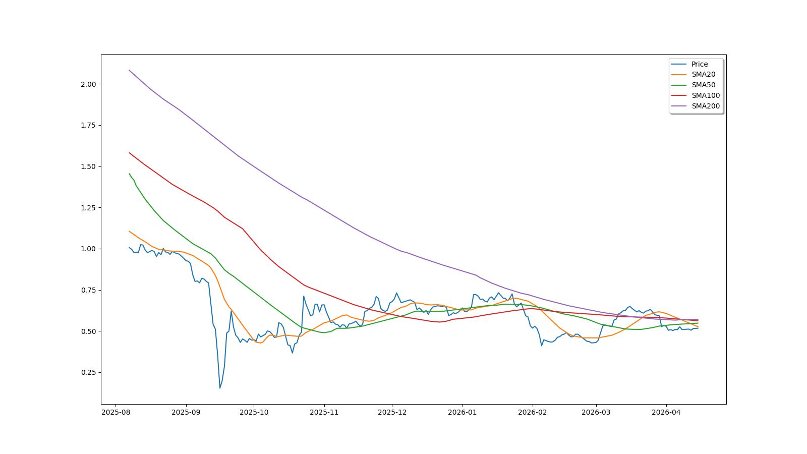 Poollotto.finance Simple Moving Averages