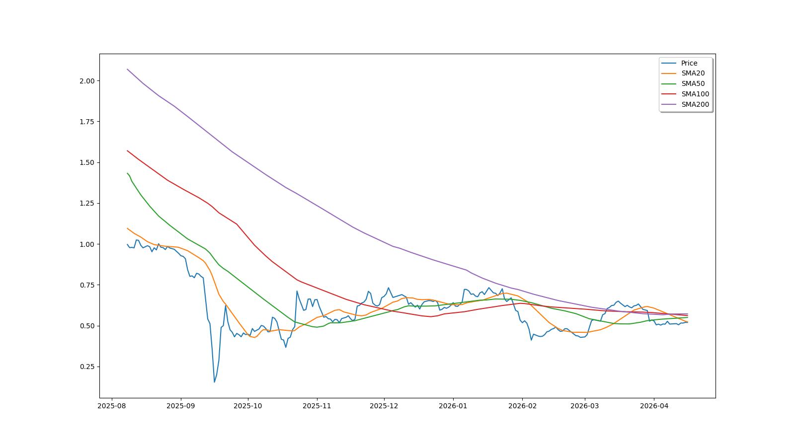 Poollotto.finance Simple Moving Averages