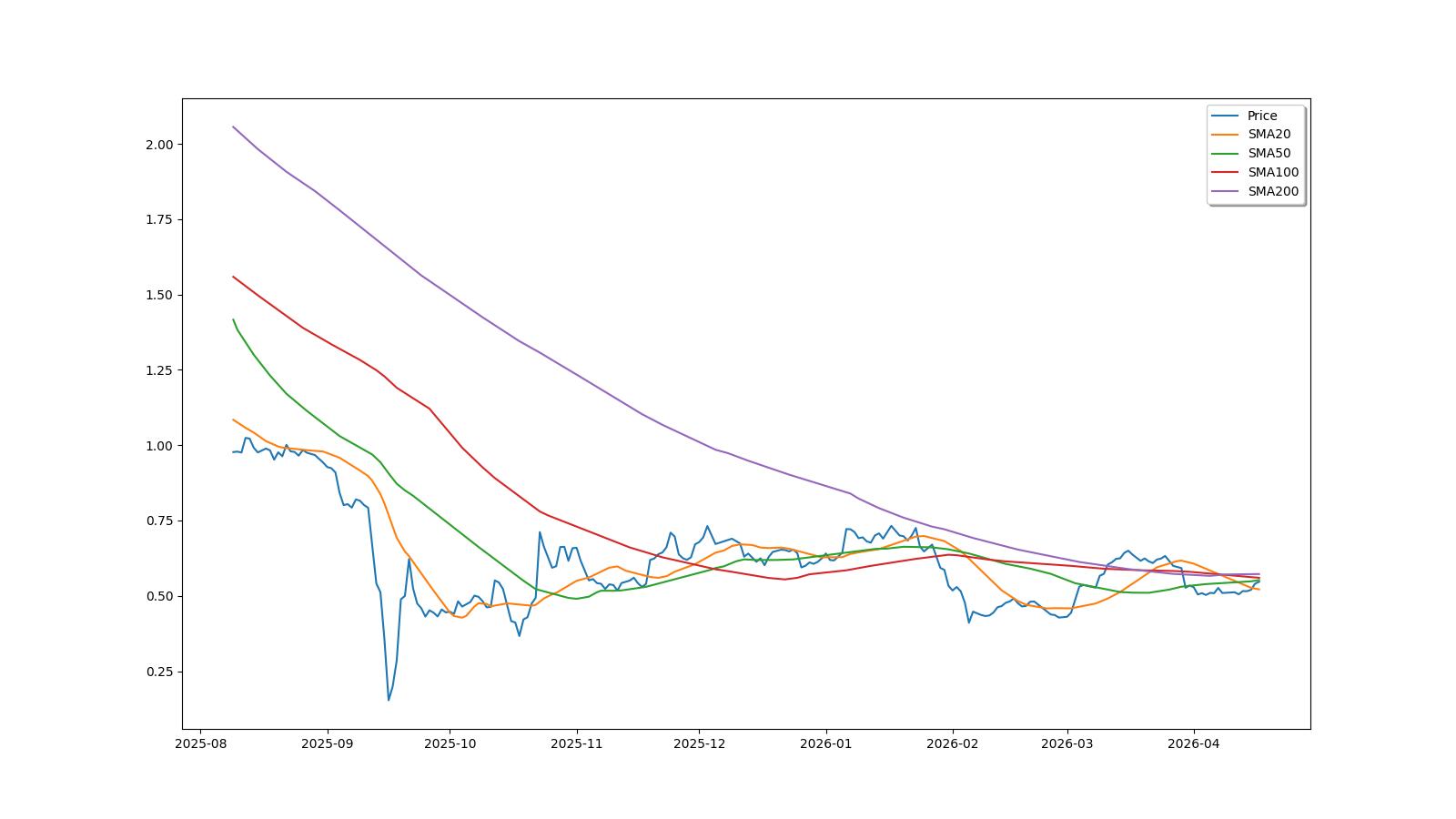 Poollotto.finance Simple Moving Averages