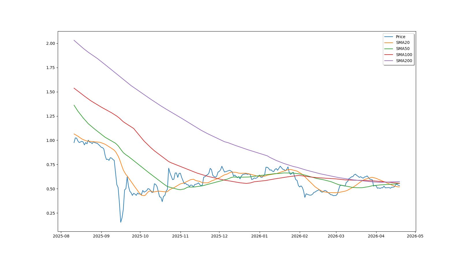 Poollotto.finance Simple Moving Averages