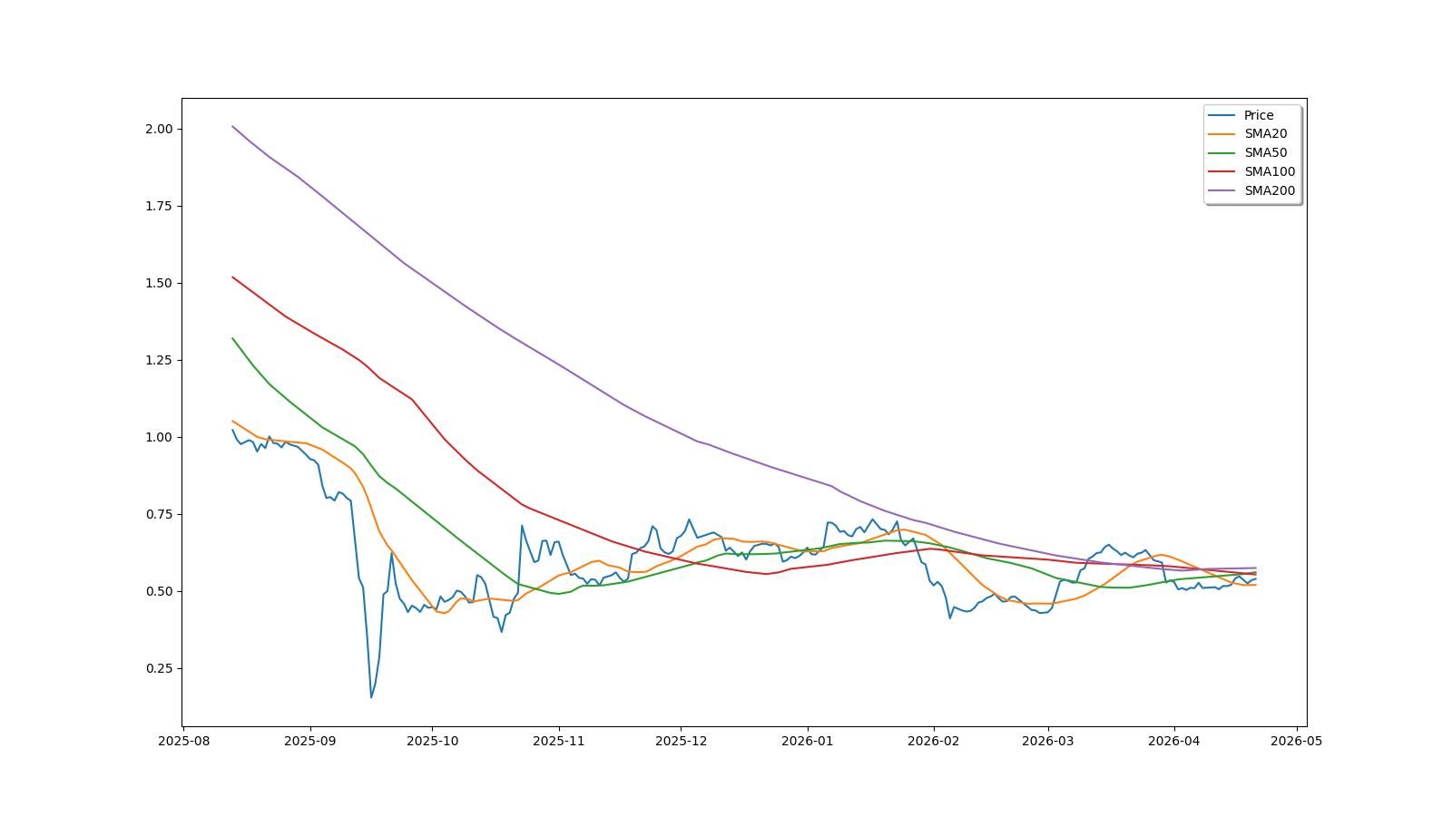 Poollotto.finance Simple Moving Averages