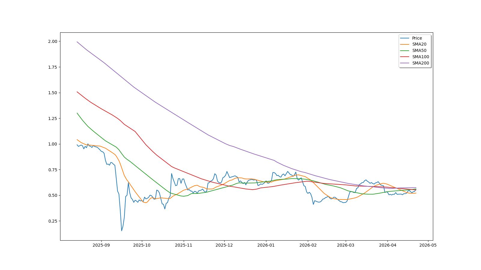 Poollotto.finance Simple Moving Averages