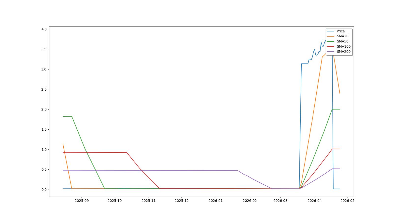 Poolz Finance Simple Moving Averages