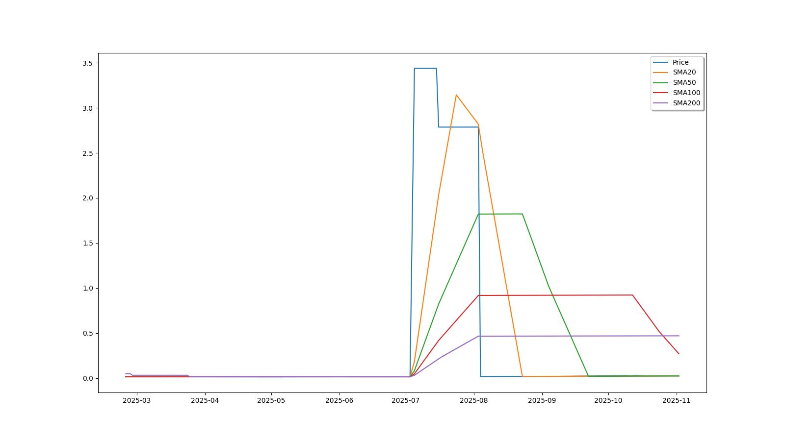 Poolz Finance Simple Moving Averages