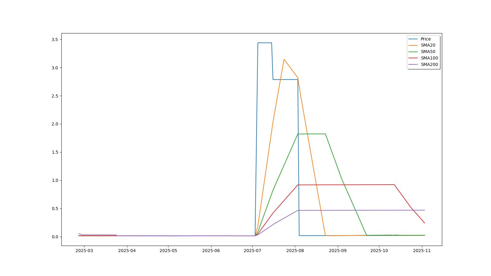 Poolz Finance Simple Moving Averages
