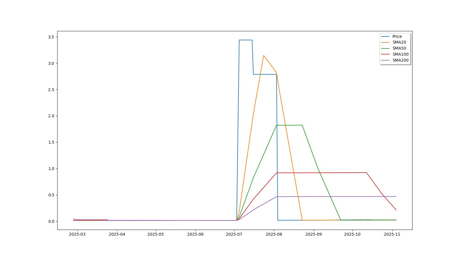 Poolz Finance Simple Moving Averages