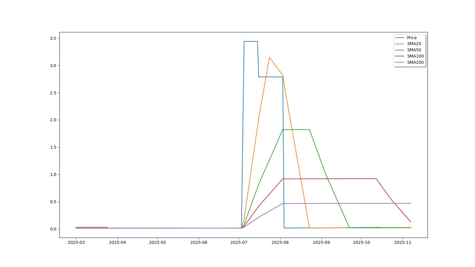 Poolz Finance Simple Moving Averages