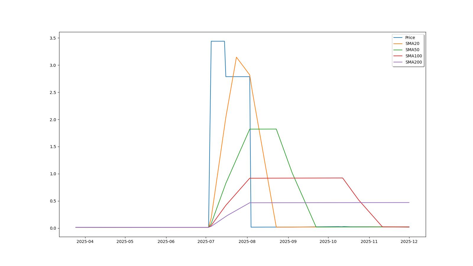 Poolz Finance Simple Moving Averages