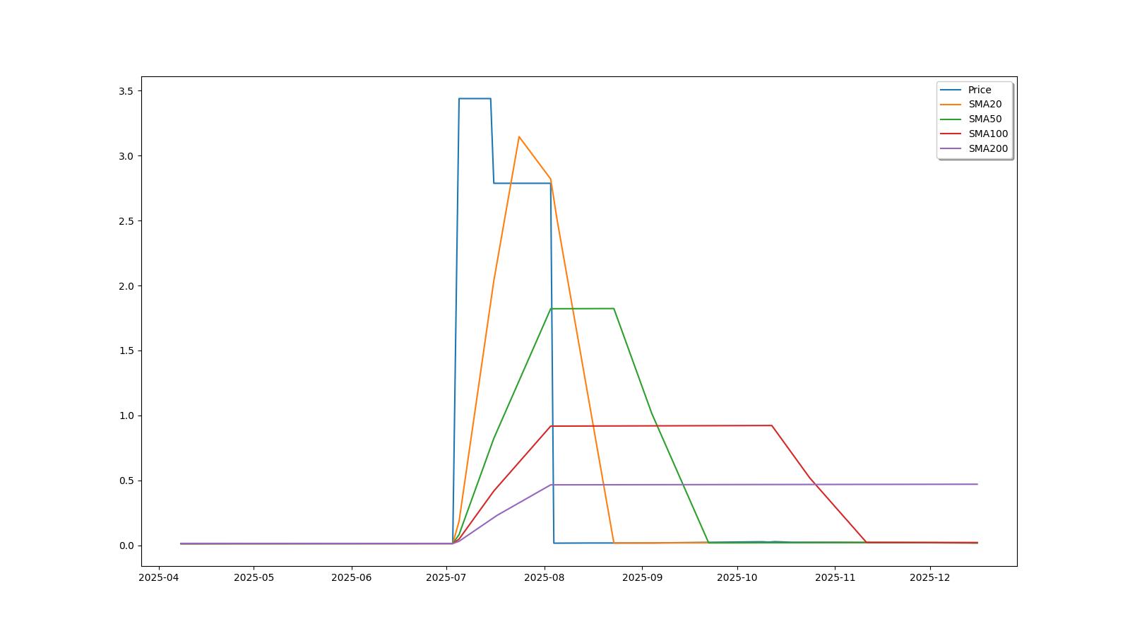 Poolz Finance Simple Moving Averages