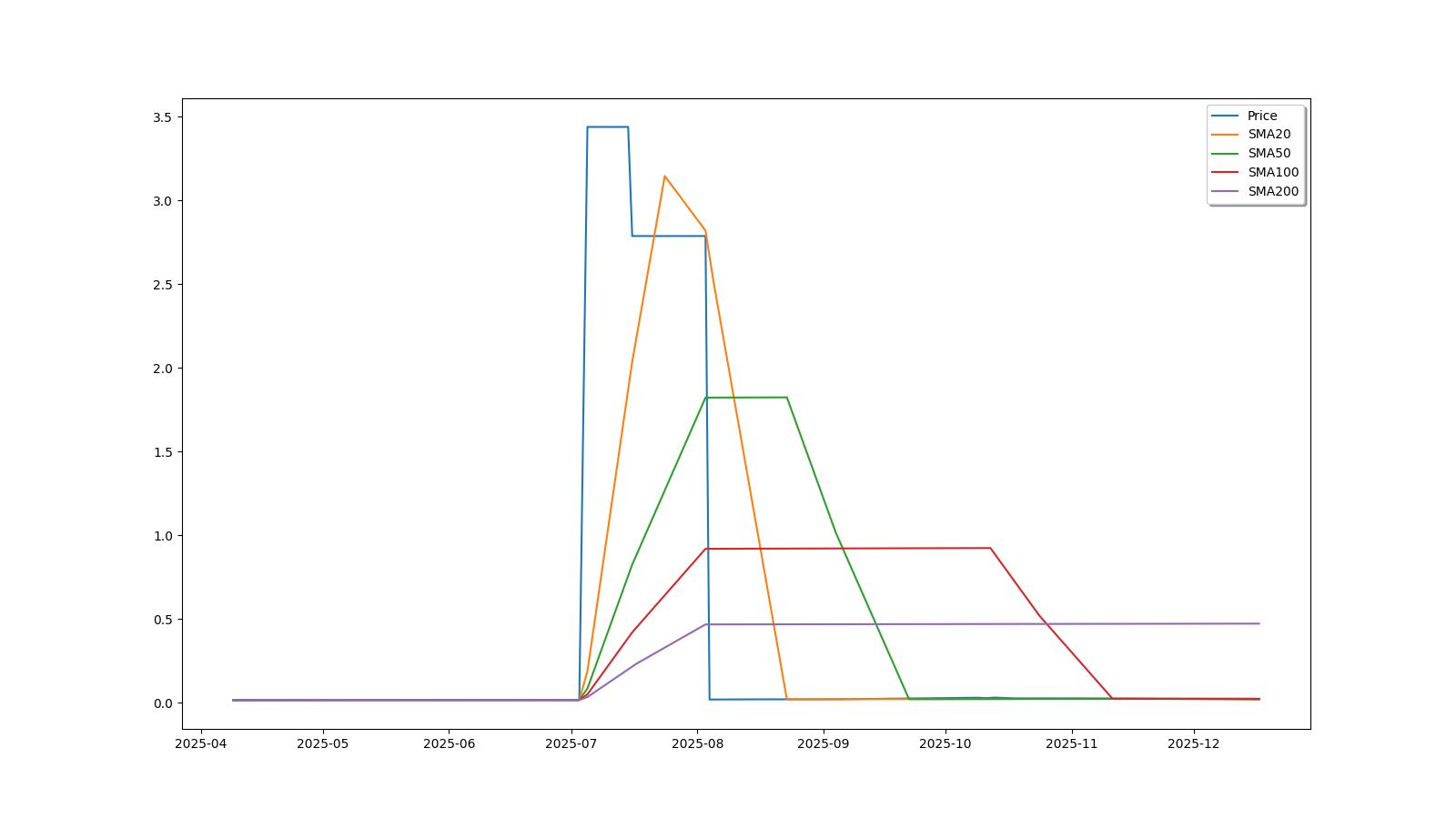 Poolz Finance Simple Moving Averages