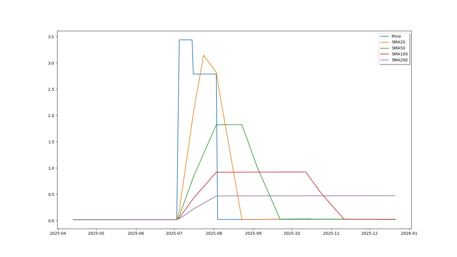 Poolz Finance Simple Moving Averages