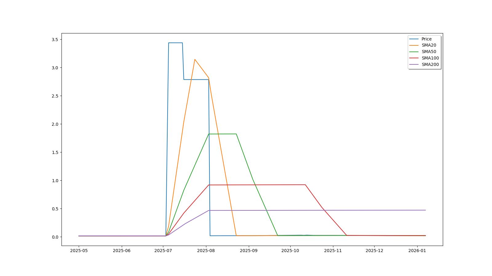 Poolz Finance Simple Moving Averages