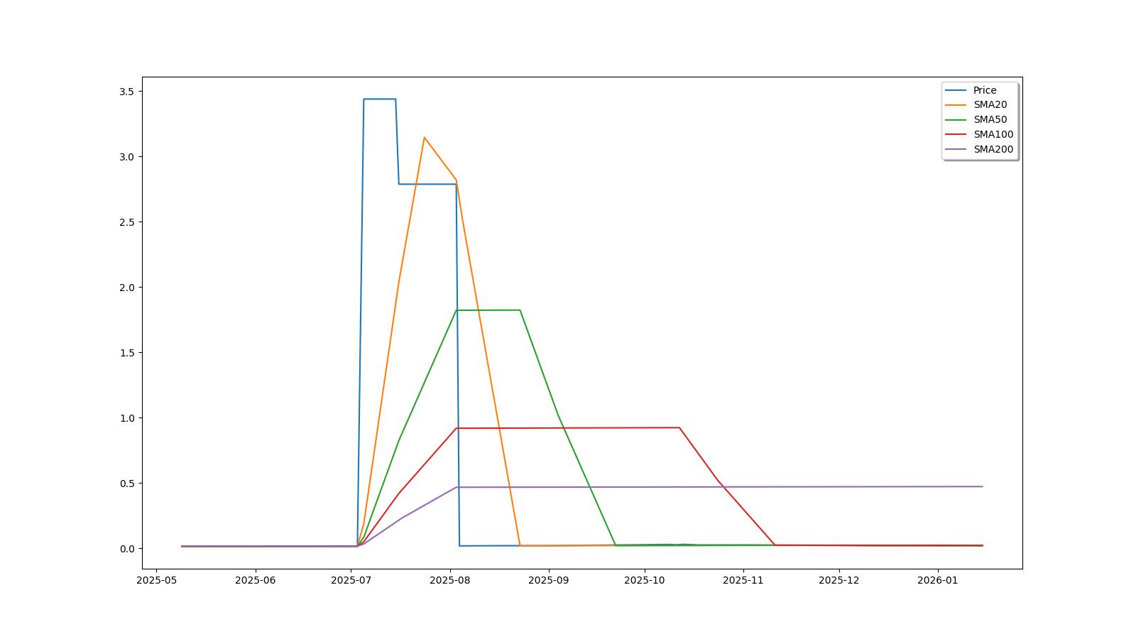 Poolz Finance Simple Moving Averages