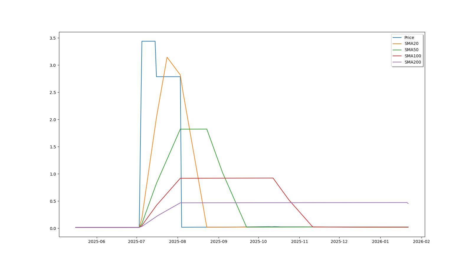 Poolz Finance Simple Moving Averages