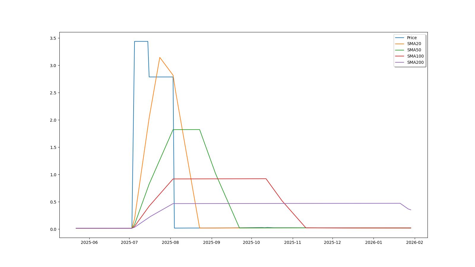 Poolz Finance Simple Moving Averages