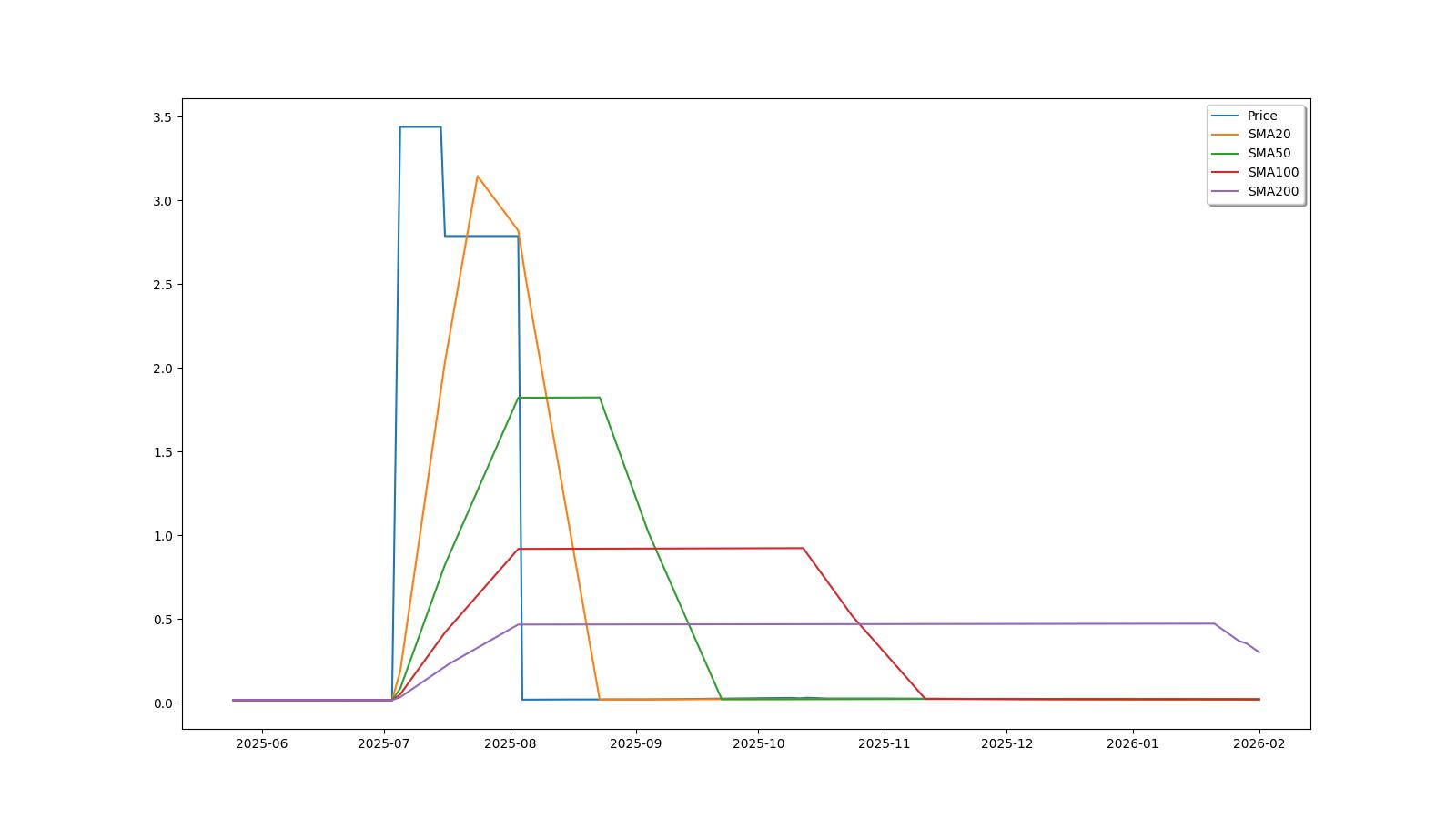 Poolz Finance Simple Moving Averages