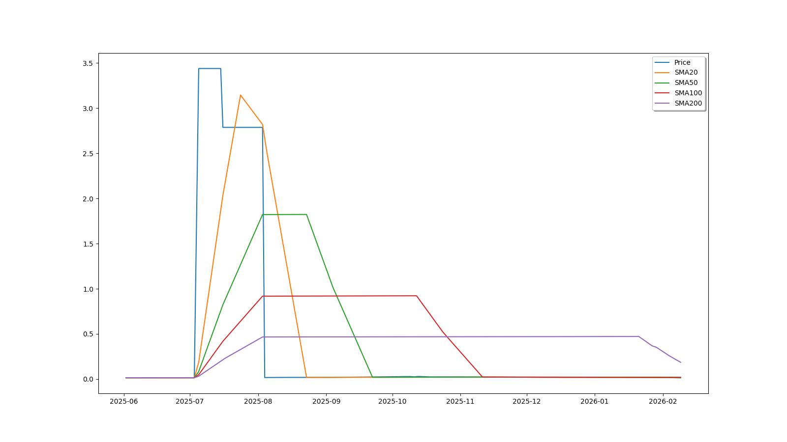 Poolz Finance Simple Moving Averages