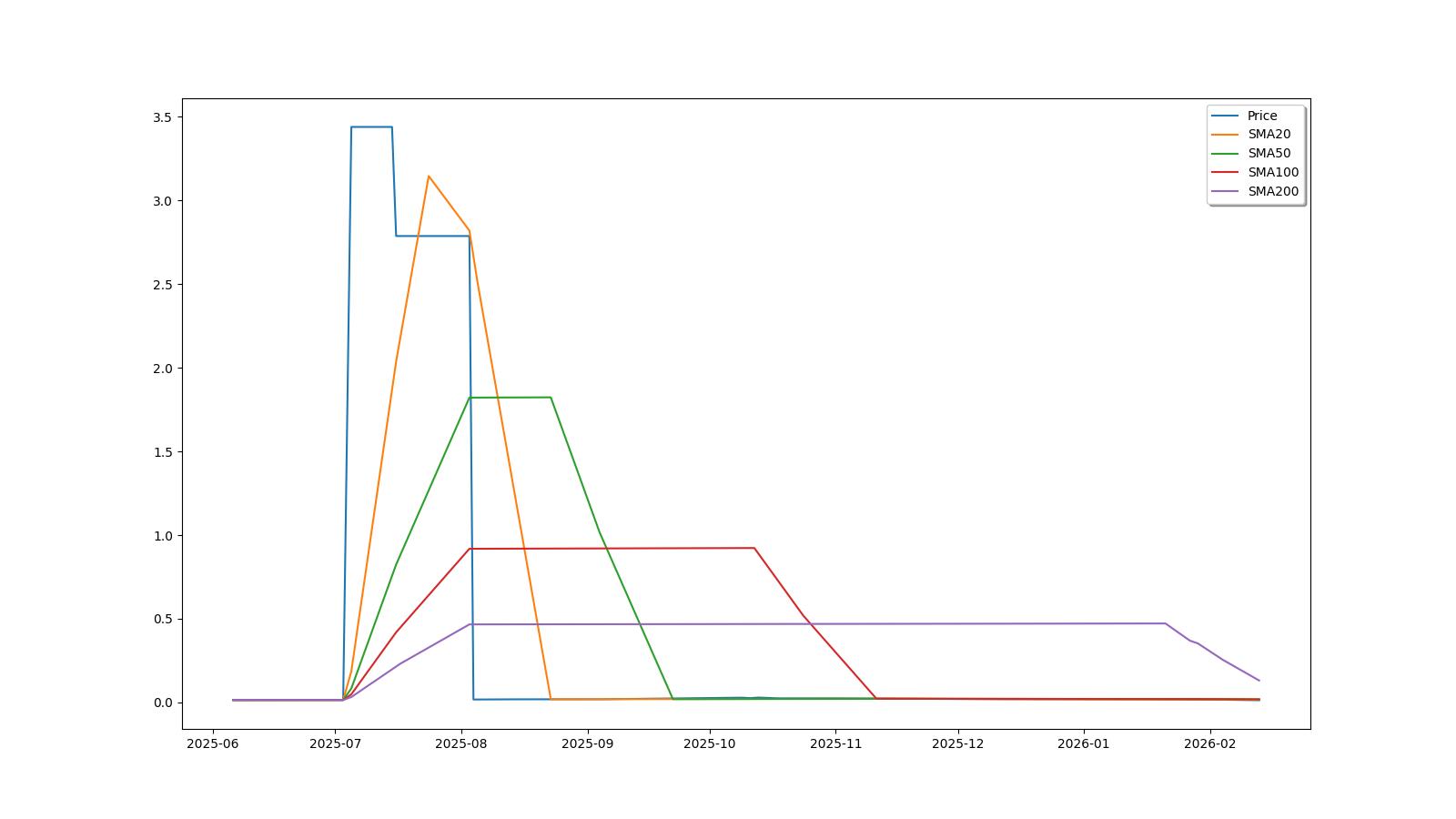 Poolz Finance Simple Moving Averages