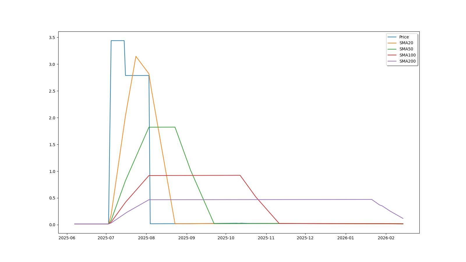 Poolz Finance Simple Moving Averages