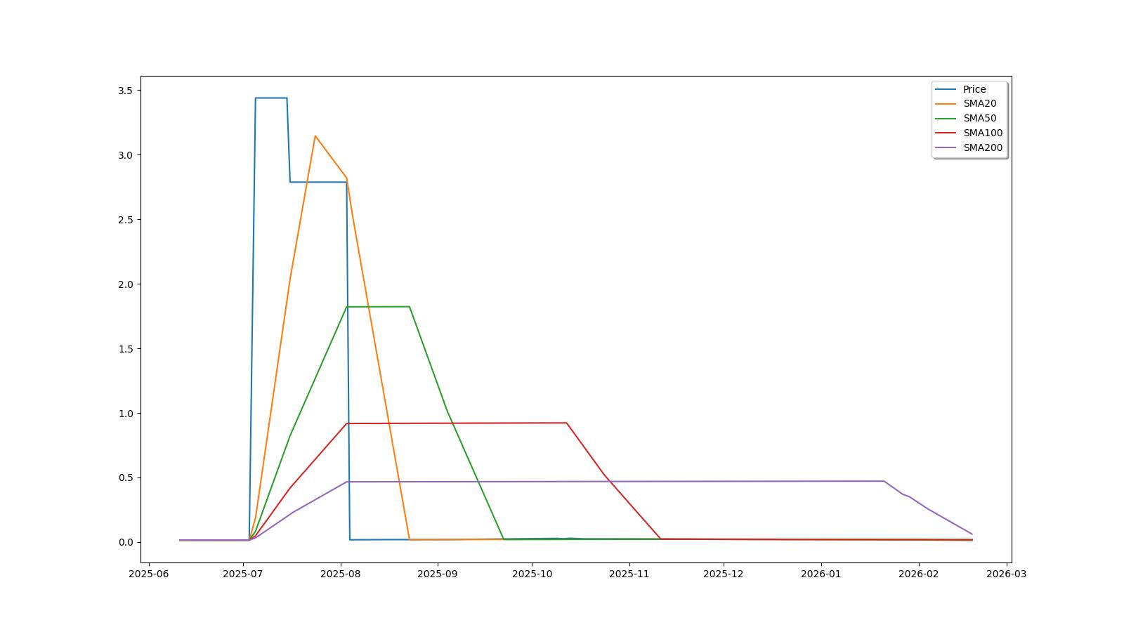 Poolz Finance Simple Moving Averages