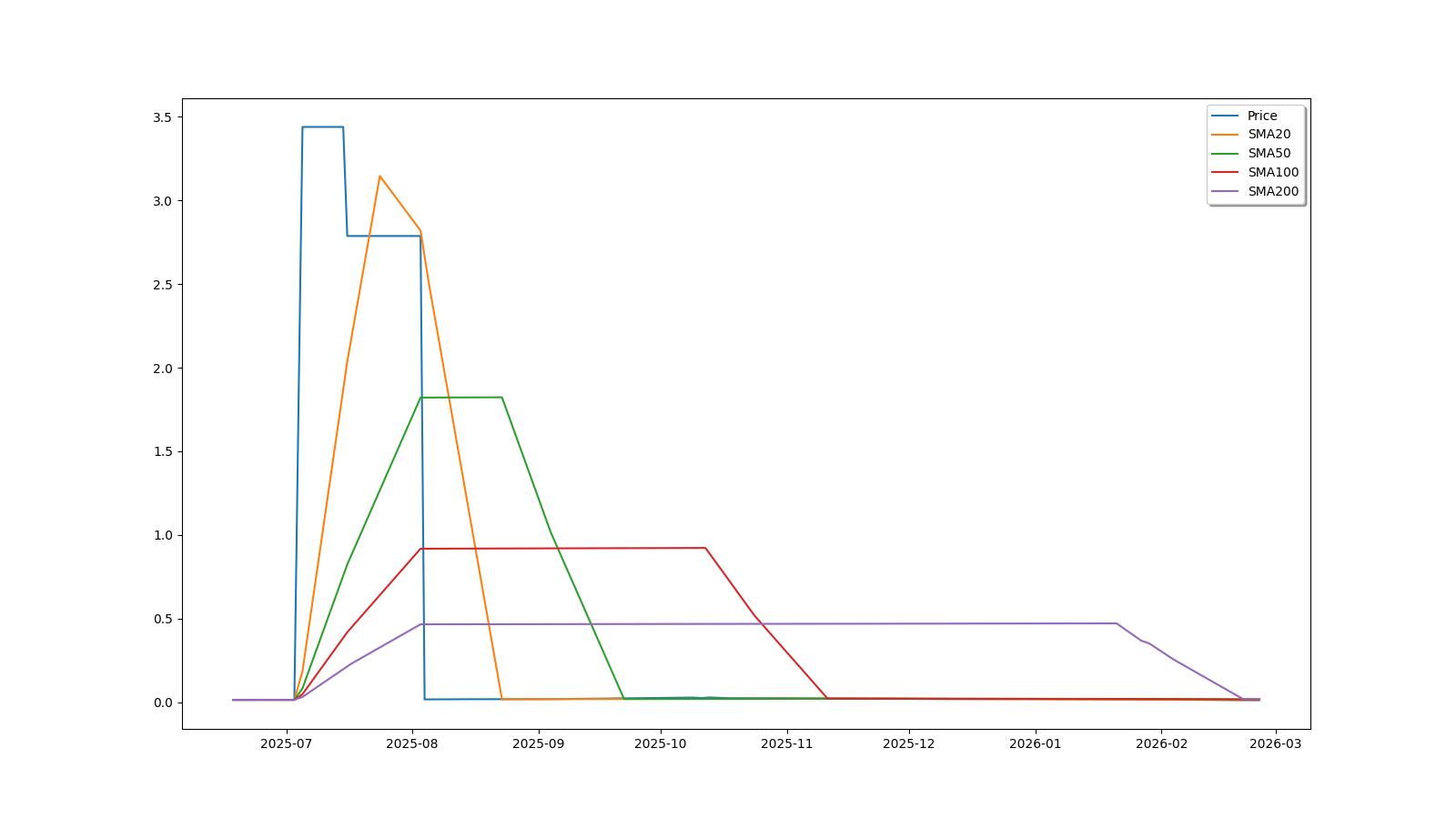 Poolz Finance Simple Moving Averages