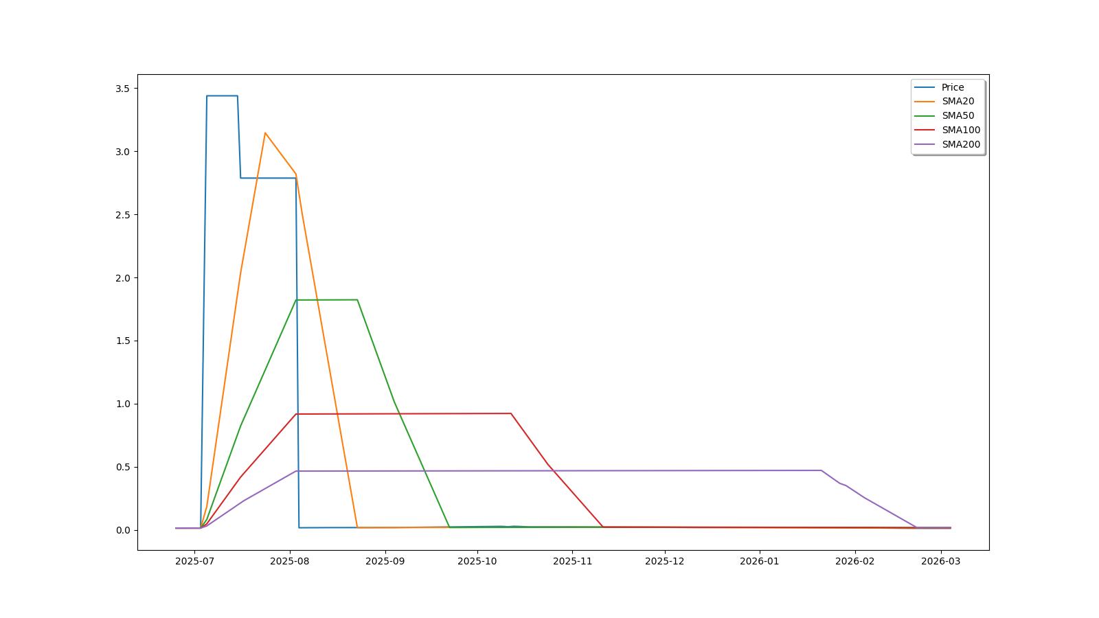 Poolz Finance Simple Moving Averages