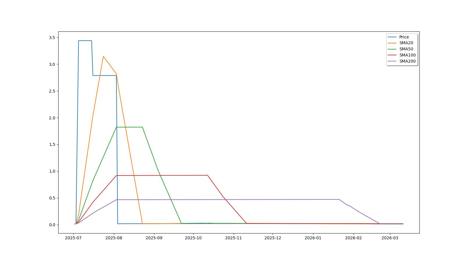 Poolz Finance Simple Moving Averages