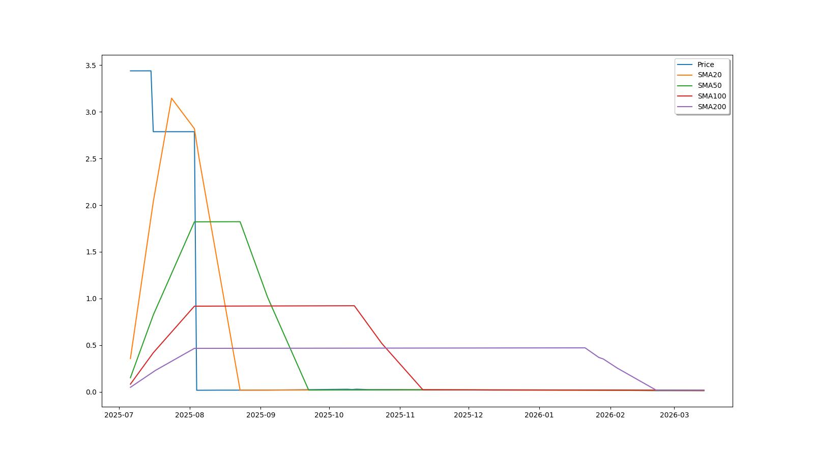Poolz Finance Simple Moving Averages
