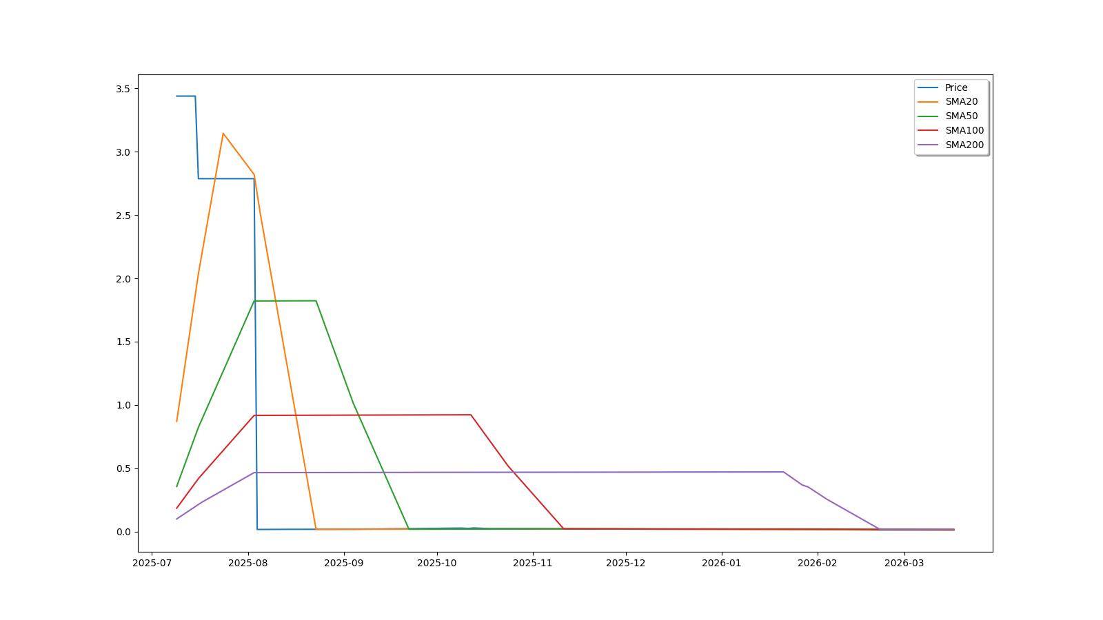 Poolz Finance Simple Moving Averages