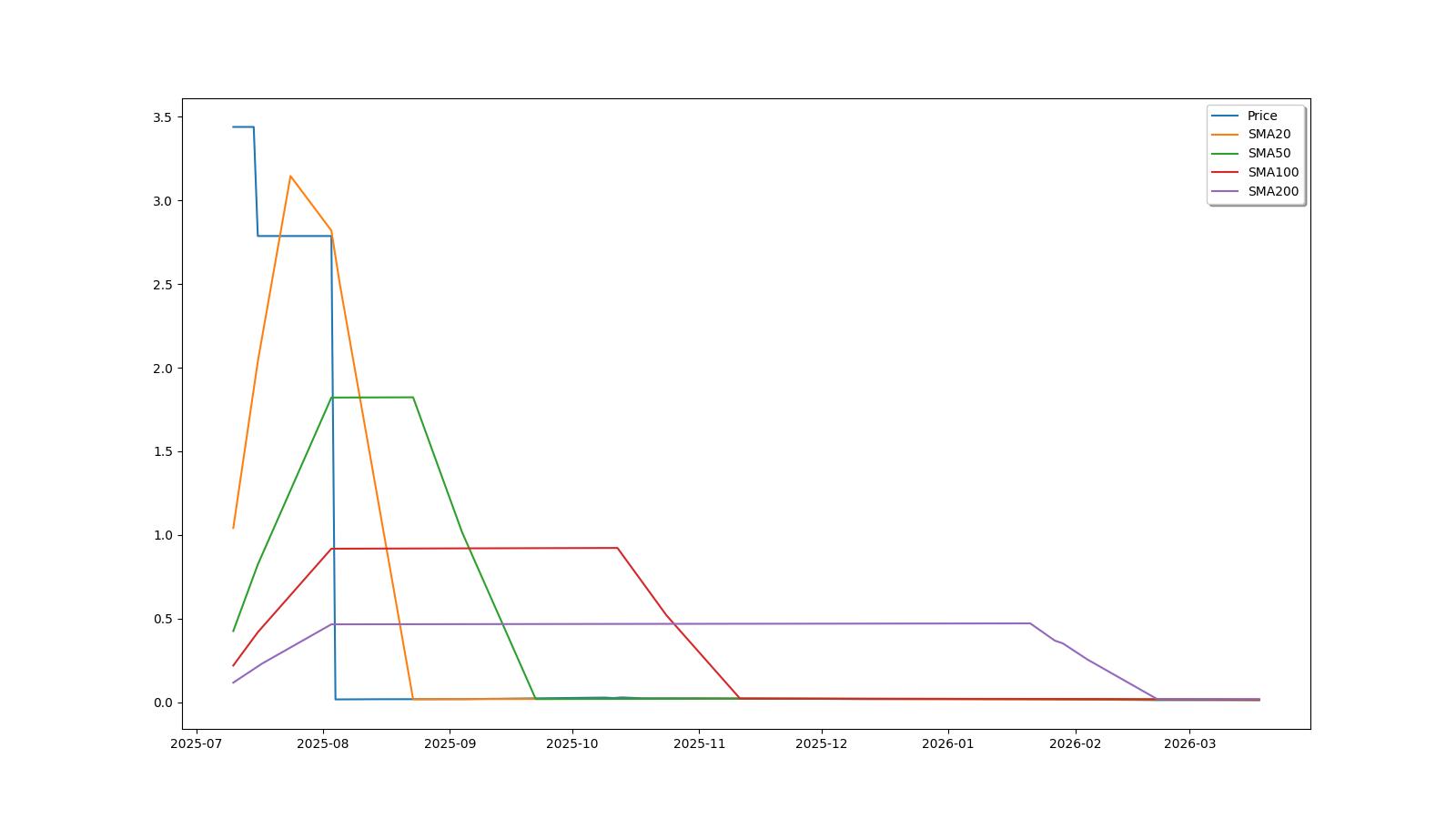 Poolz Finance Simple Moving Averages