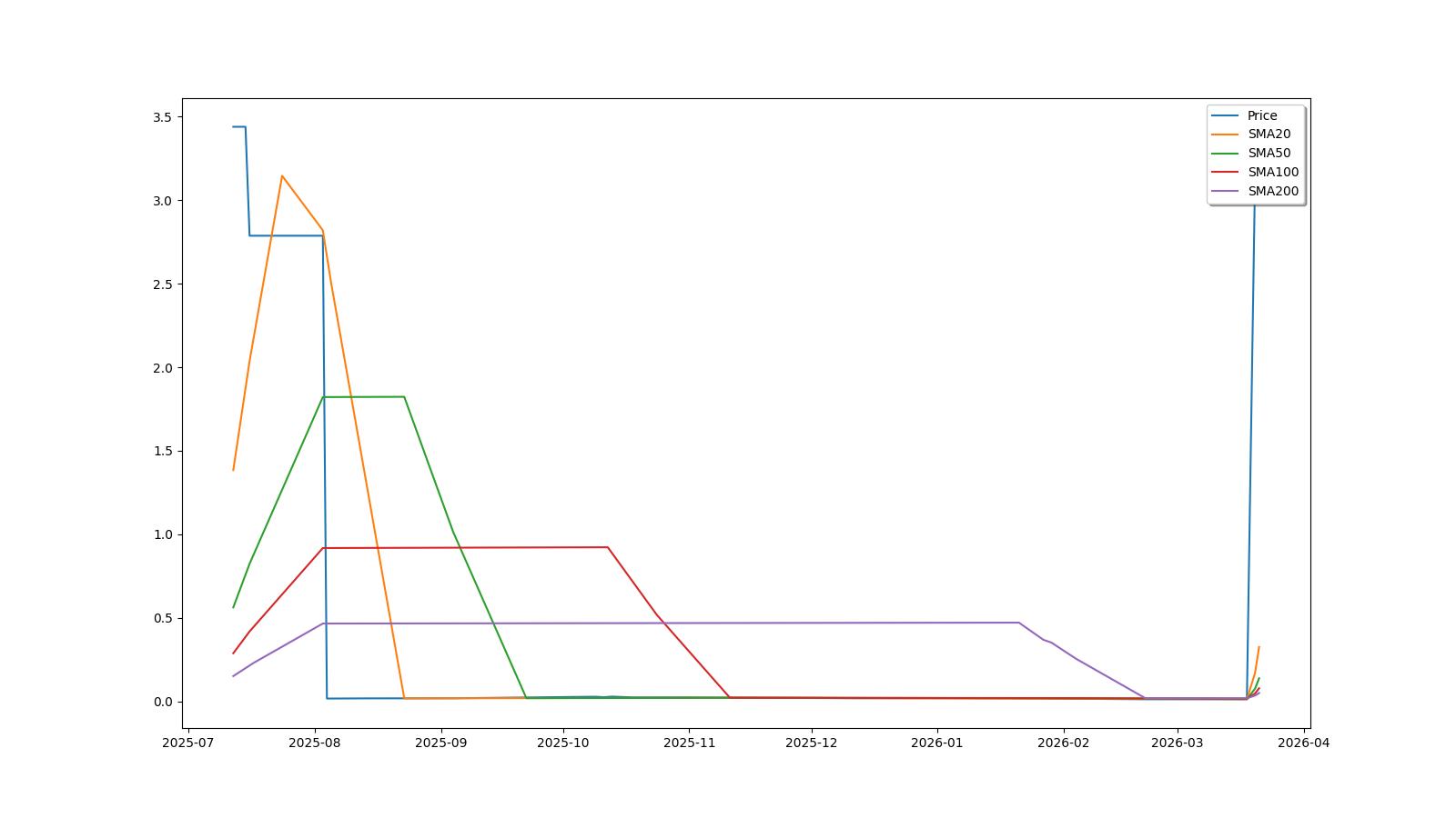 Poolz Finance Simple Moving Averages