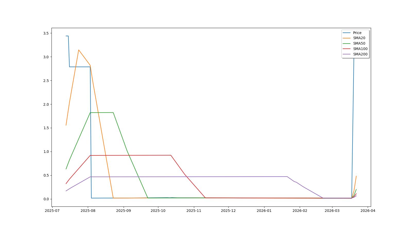 Poolz Finance Simple Moving Averages