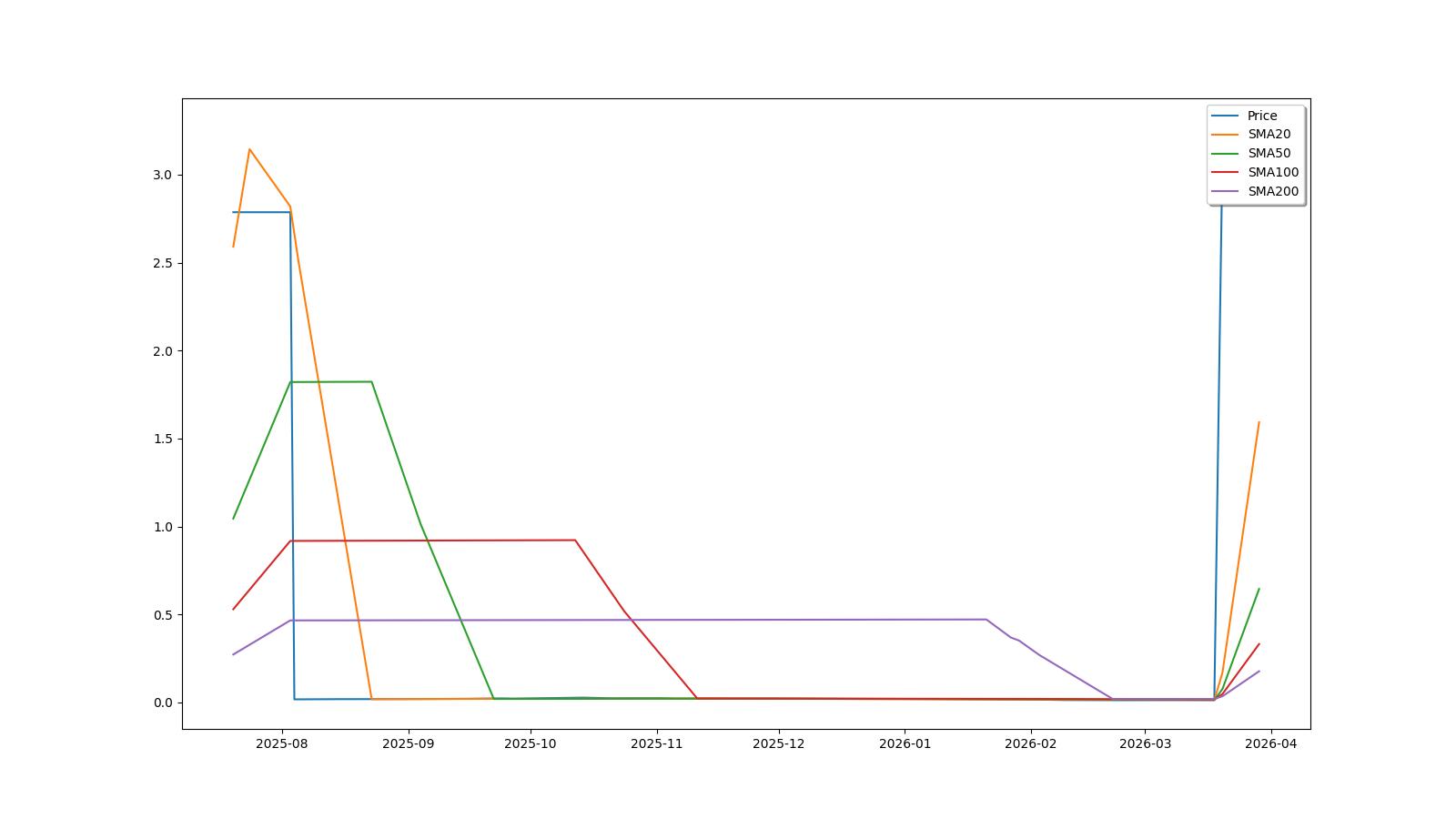 Poolz Finance Simple Moving Averages