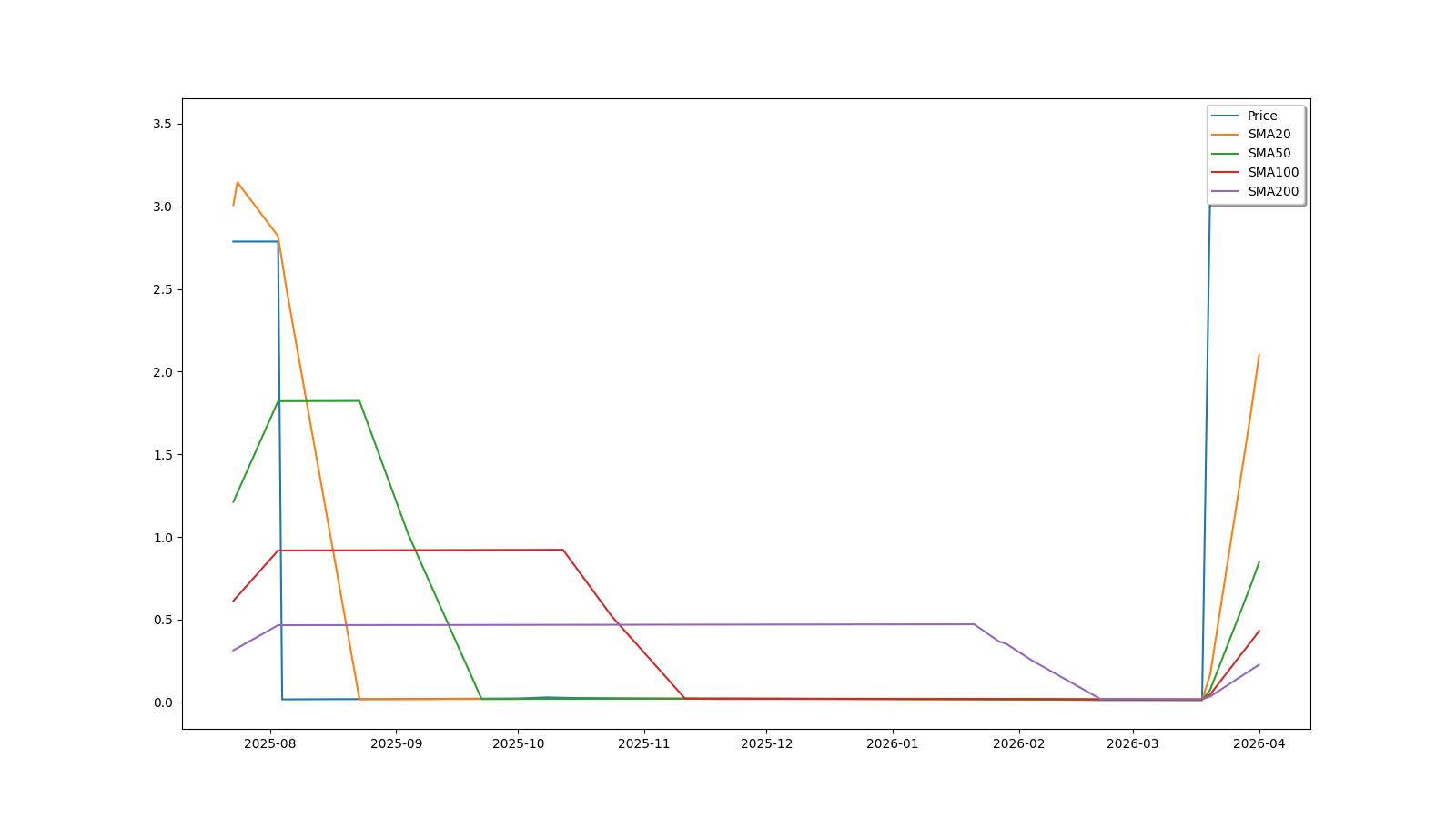 Poolz Finance Simple Moving Averages