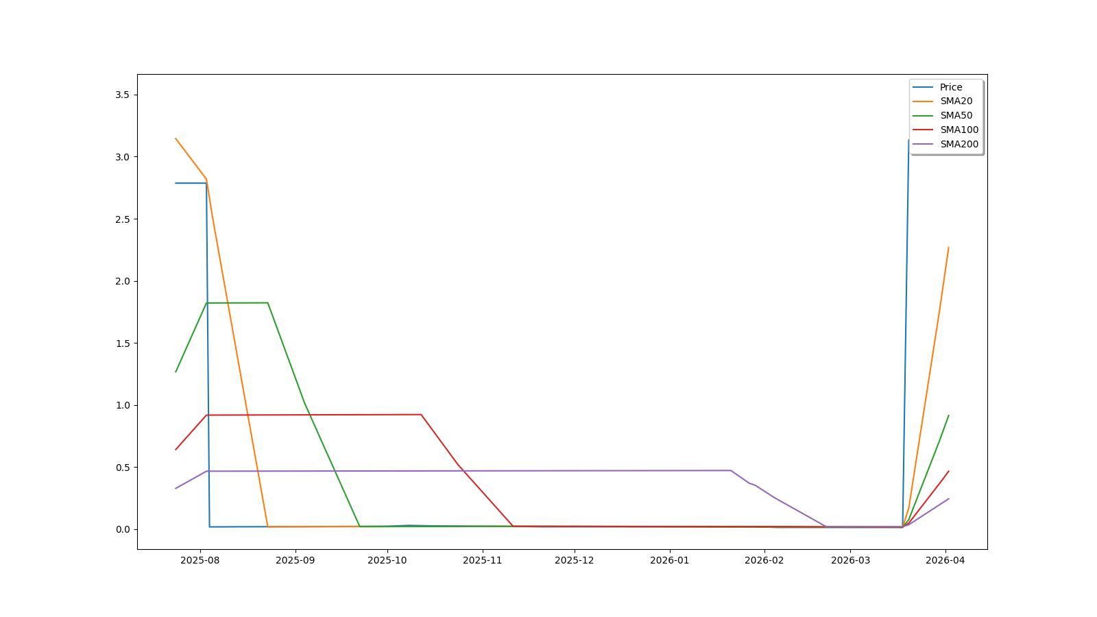 Poolz Finance Simple Moving Averages