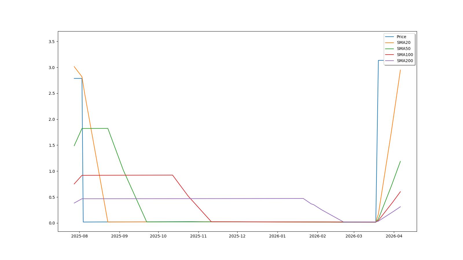 Poolz Finance Simple Moving Averages