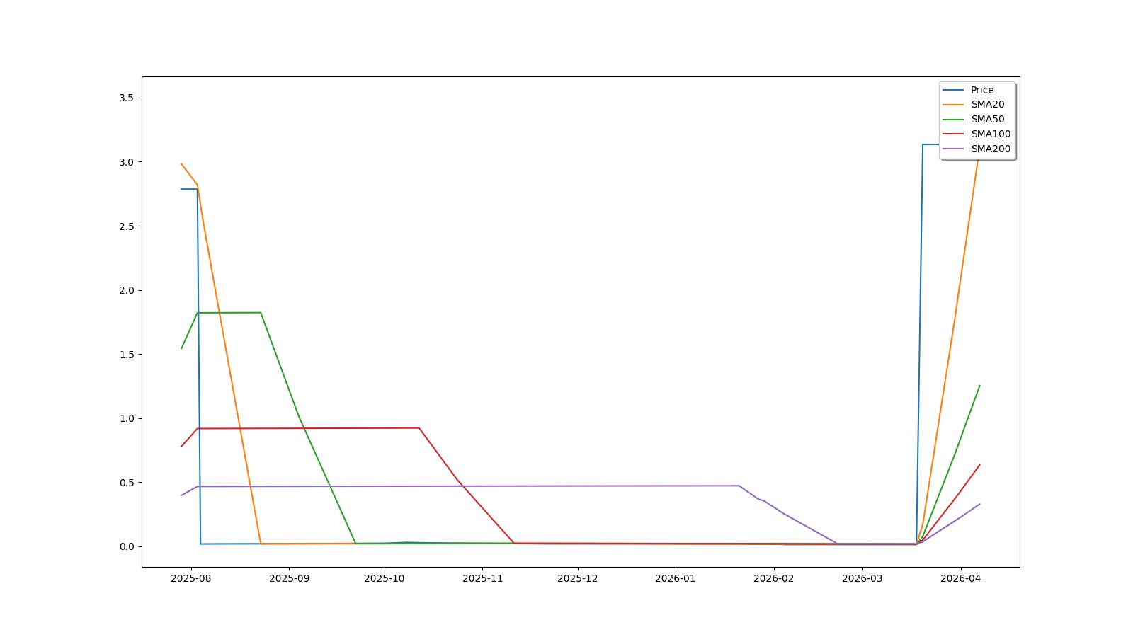 Poolz Finance Simple Moving Averages