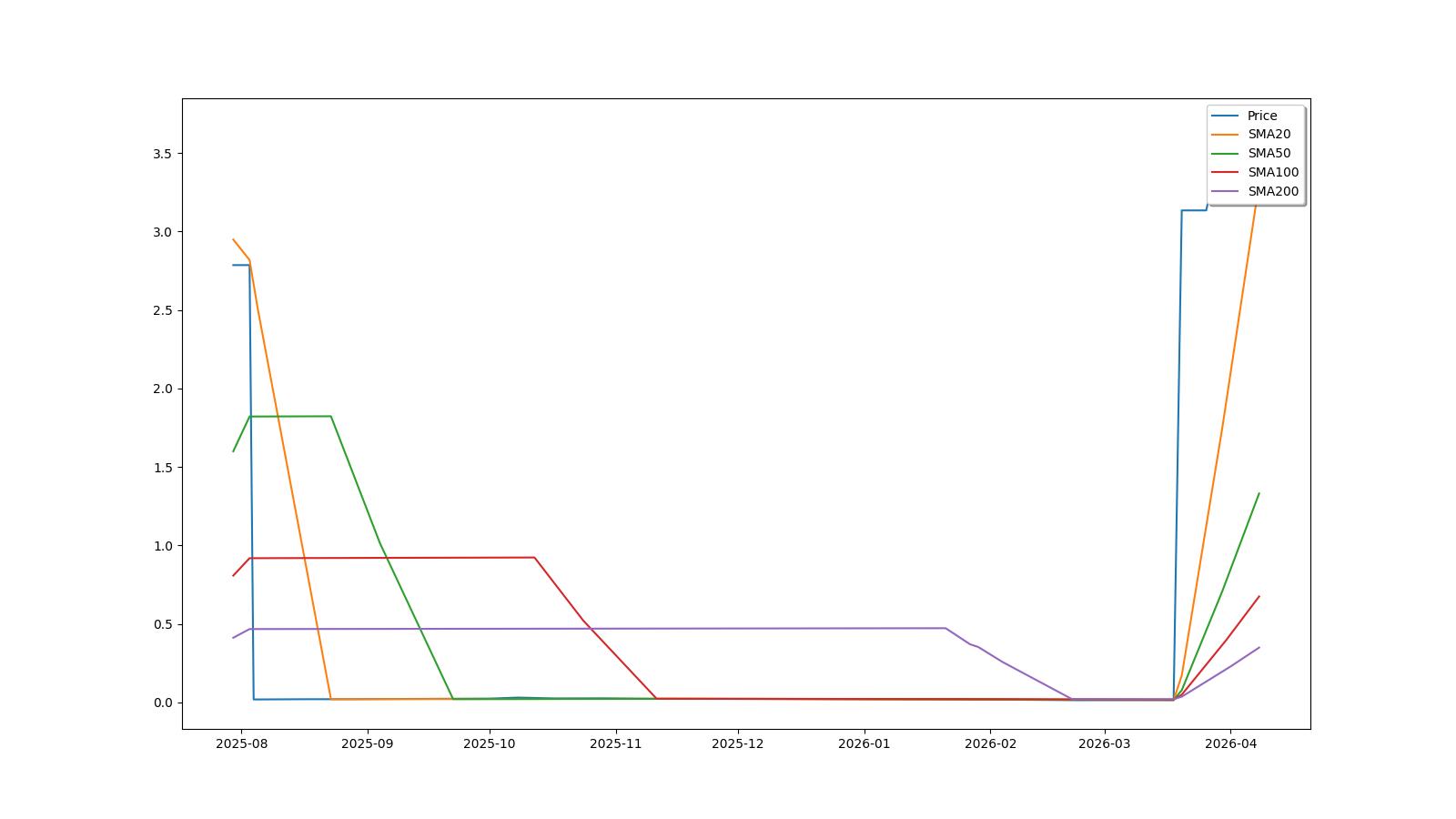 Poolz Finance Simple Moving Averages