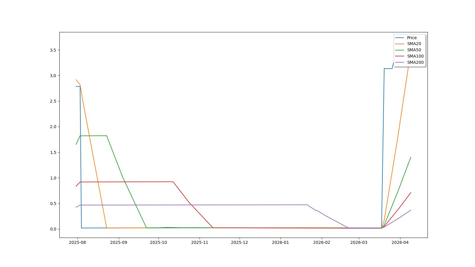 Poolz Finance Simple Moving Averages